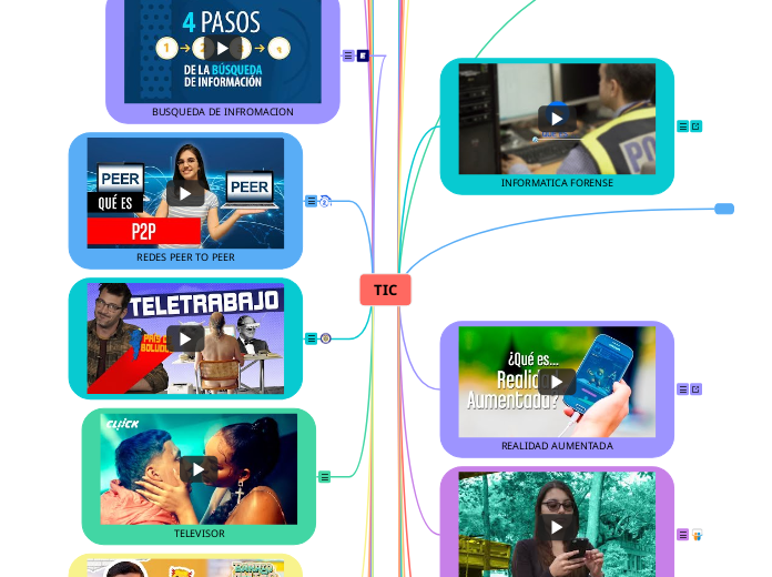 TIC - Mind Map